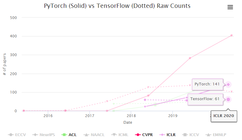 PyTorch称霸顶会：CVPR论文占比是TensorFlow 4 倍_机器学习算法那些事-CSDN博客
