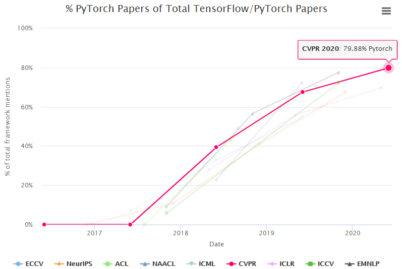 PyTorch称霸顶会：CVPR论文占比是TensorFlow 4 倍-CSDN博客