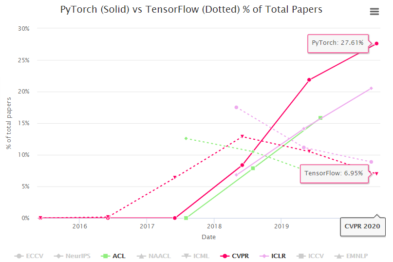 PyTorch称霸顶会：CVPR论文占比是TensorFlow 4 倍_机器学习算法那些事的博客-CSDN博客