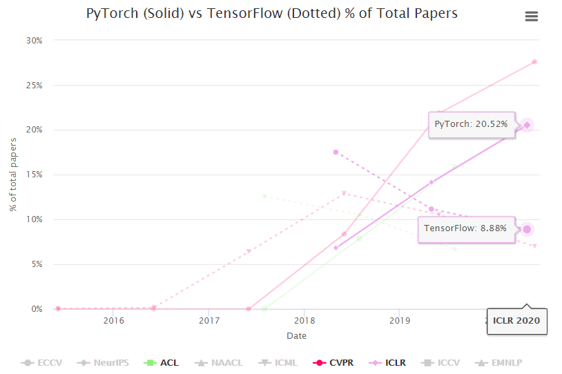 PyTorch称霸顶会：CVPR论文占比是TensorFlow 4 倍-CSDN博客
