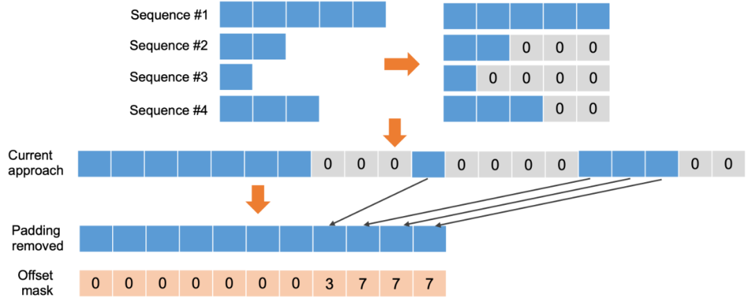 GPU底层优化 | 如何让Transformer在GPU上跑得更快？-CSDN博客