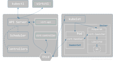 初始基于K8s的虚拟化技术Kube-virt_kubervirt-CSDN博客