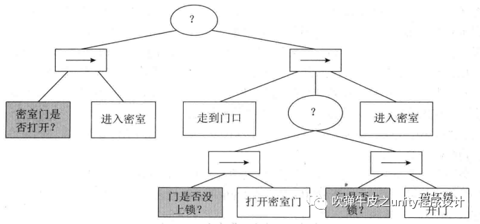 Unity Fsm有限状态机使用animtor动画状态机 有限状态机 区别 Csdn博客 