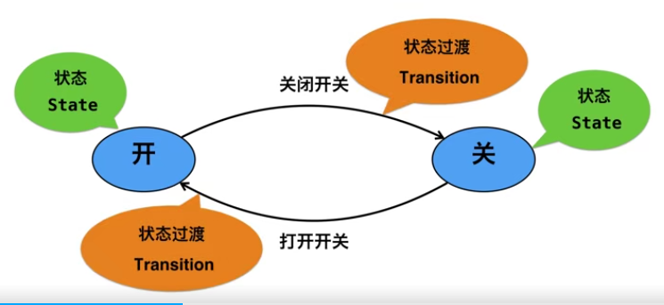 Unity Fsm有限状态机 使用animtor动画状态机 有限状态机 区别 Csdn博客