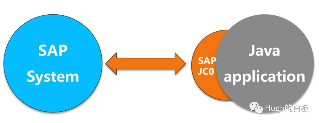 Java直接调用SAP函数详解---Windows篇_java sap 入参有几种-CSDN博客