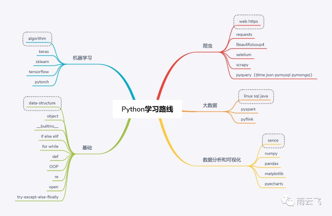 Python数据科学基础系列_python是由 guido van rossum在八十年代末和九十年代初-CSDN博客