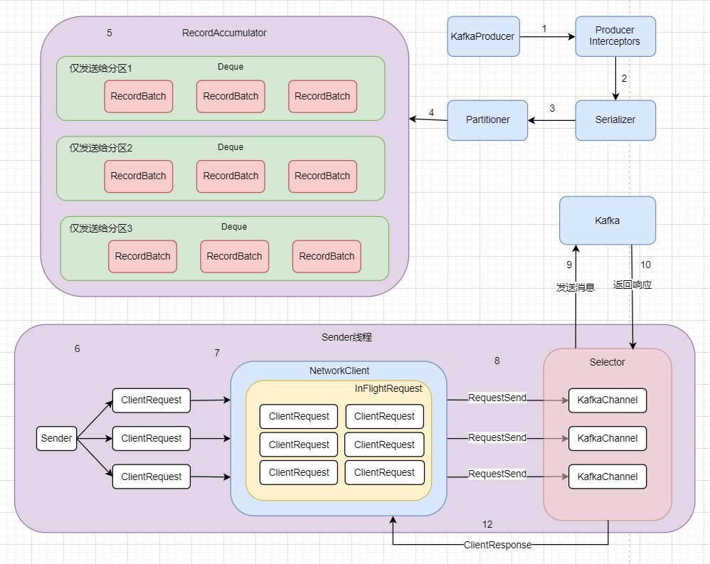 Kafka源码篇 --- 小白也能看懂的Producer的初始化及元数据获取流程-CSDN博客