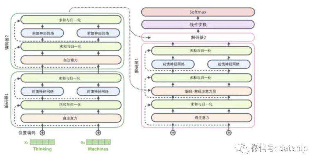 Transformer模型详解 Csdn博客 