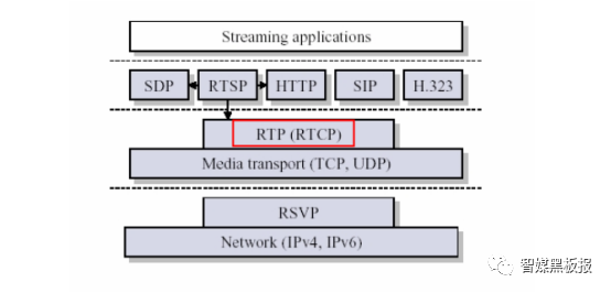 音视频传输：RTP协议详解和H.264打包方案_rtsp和h264的关系-CSDN博客