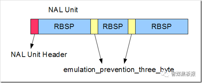 音视频压缩：H264码流层次结构和NALU详解_nalu 结构-CSDN博客