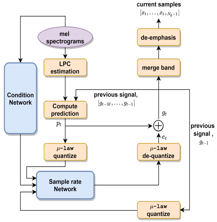 INTERSPEECH 2020 | 腾讯AI Lab解读语音识别与合成方向及入选论文-CSDN博客