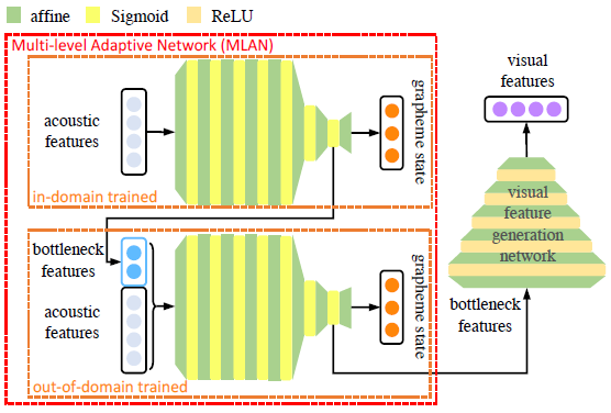 INTERSPEECH 2020 | 腾讯AI Lab解读语音识别与合成方向及入选论文-CSDN博客