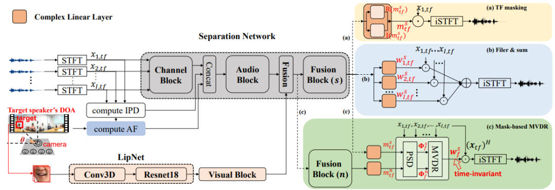 INTERSPEECH 2020 | 腾讯AI Lab解读语音识别与合成方向及入选论文-CSDN博客