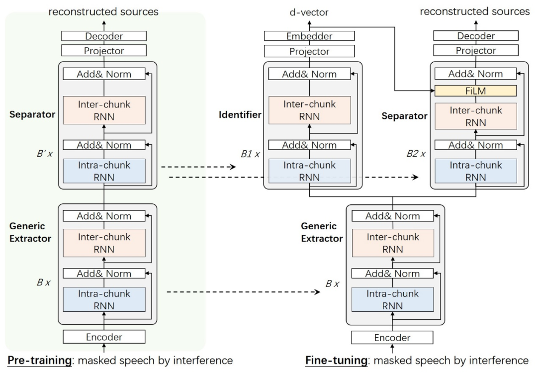 INTERSPEECH 2020 | 腾讯AI Lab解读语音识别与合成方向及入选论文-CSDN博客