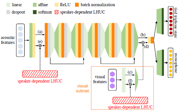 INTERSPEECH 2020 | 腾讯AI Lab解读语音识别与合成方向及入选论文-CSDN博客