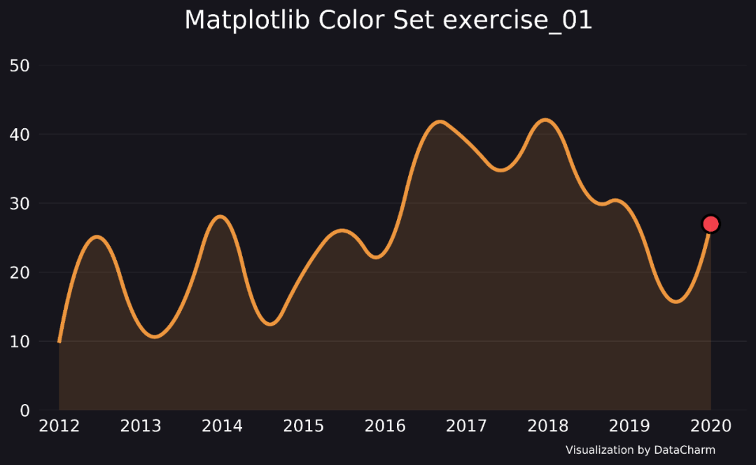 Python Matplotlib 绘图配色设计 Csdn博客 