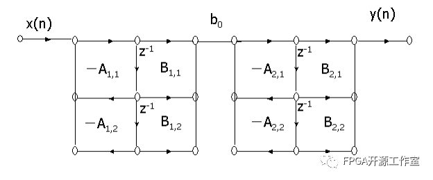 基于FPGA IIR数字滤波器的设计-CSDN博客