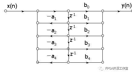 基于FPGA IIR数字滤波器的设计-CSDN博客