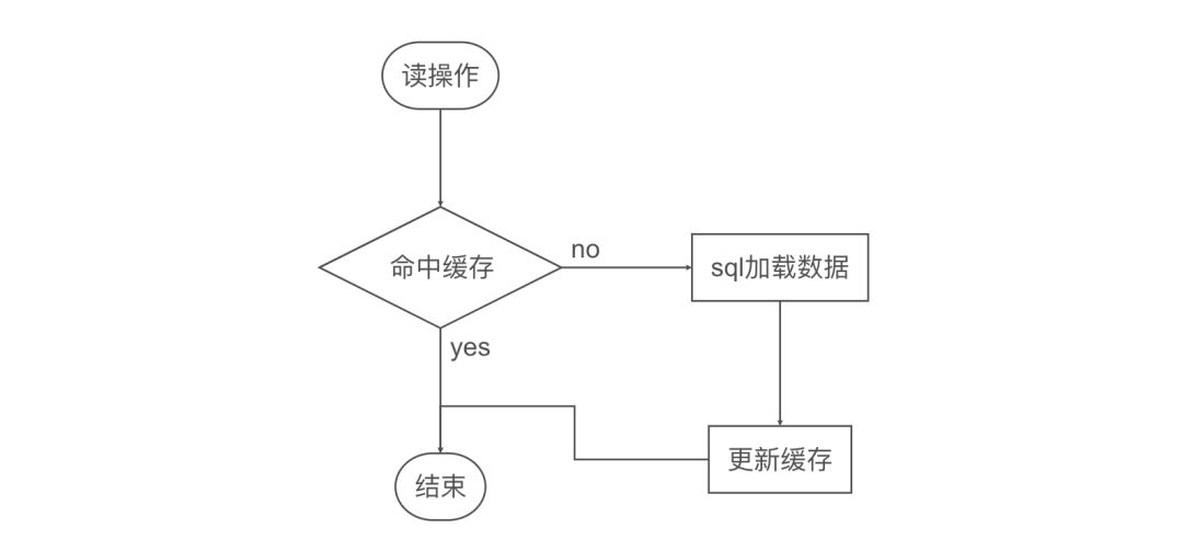 8张图带你分析redis与mysql数据一致性问题 Csdn博客 