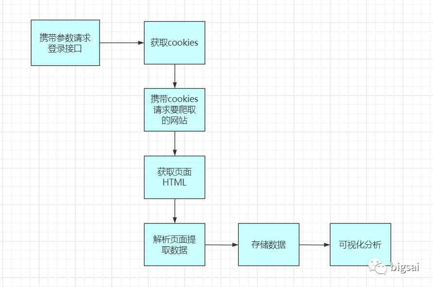 用python实现一个豆瓣通用爬虫登陆、爬取、可视化分析 Csdn博客 