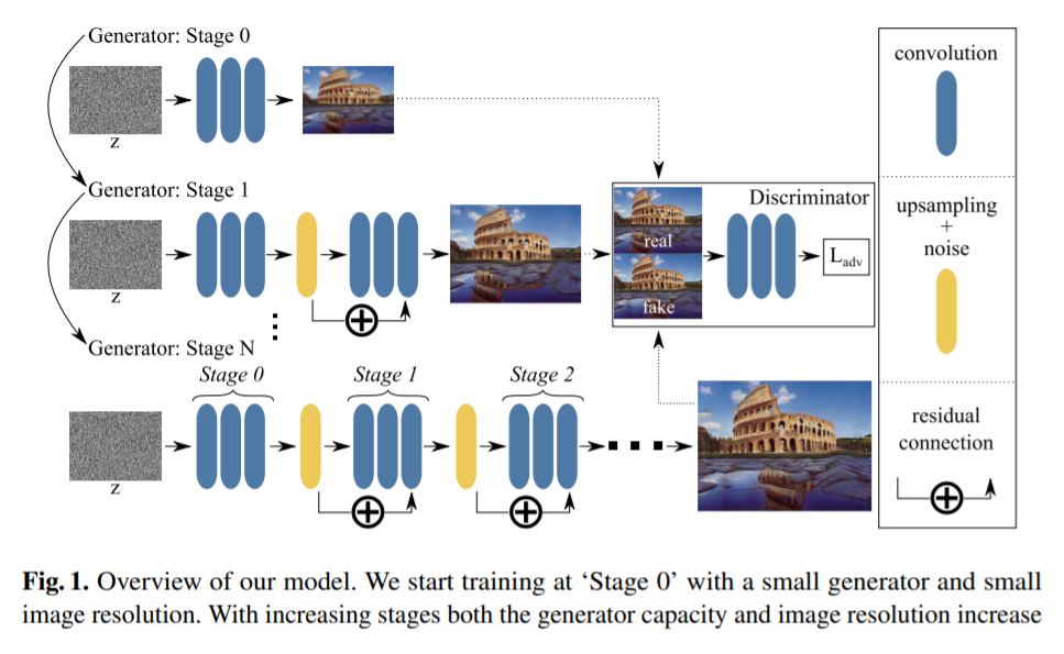 单图训GAN！如何改进SinGAN？_singan改进-CSDN博客