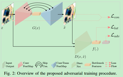 异常检测，GAN如何gan ?-CSDN博客