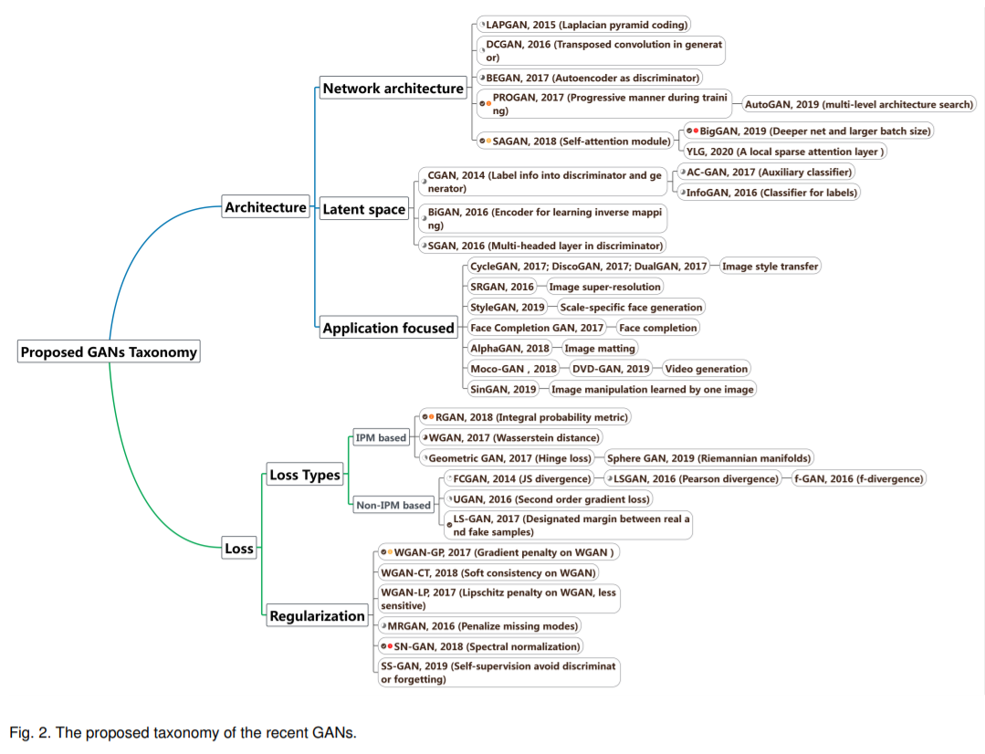 ACM顶刊接收 | GAN的综述-CSDN博客