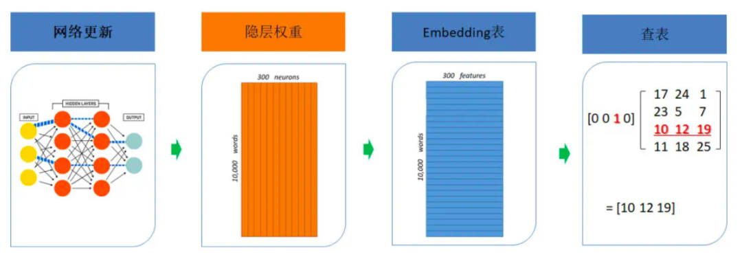 最全推荐系统Embedding召回算法总结_推荐召回的物料embedding一定相似吗-CSDN博客