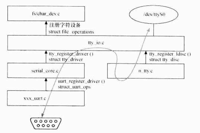 Linux驱动分析之uart驱动架构uart架构 Csdn博客 