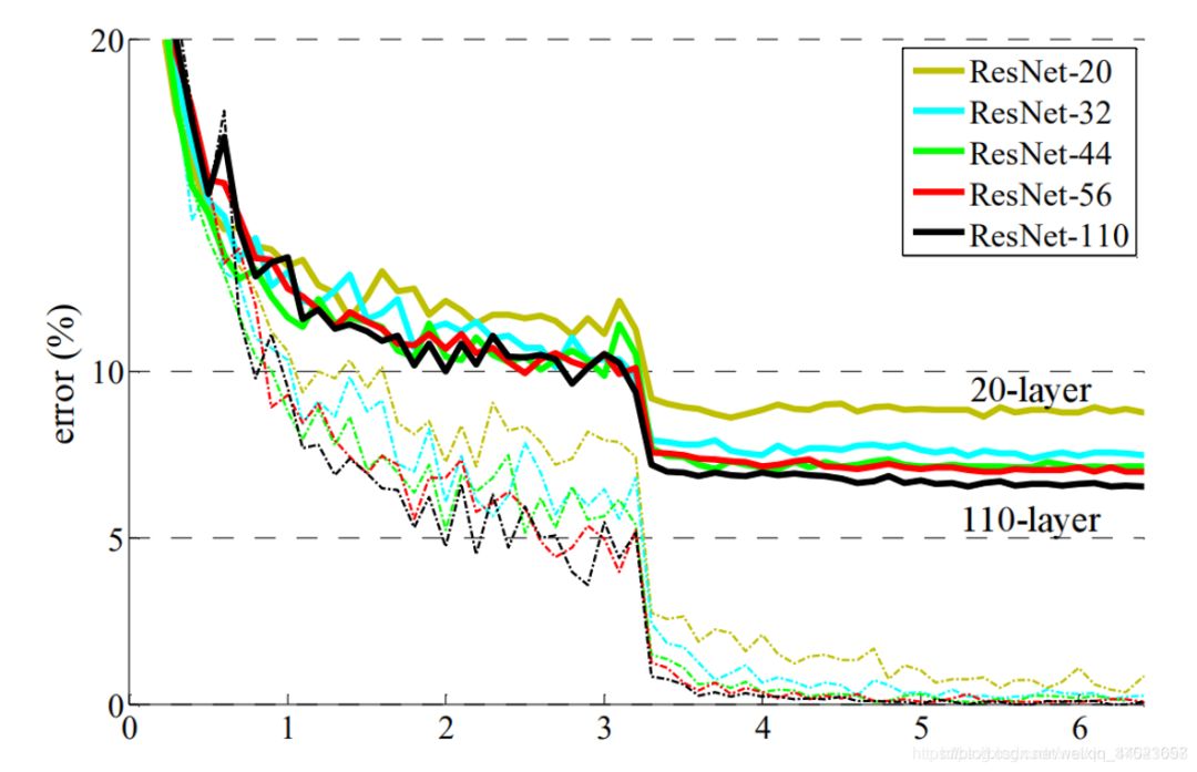 【深度学习】ResNet——CNN经典网络模型详解(pytorch实现)-CSDN博客