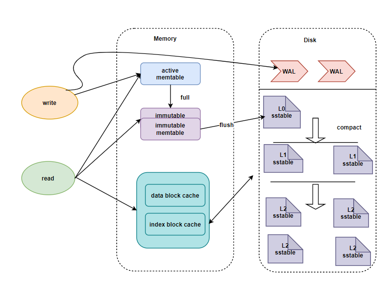 索引四 -LSM树-CSDN博客