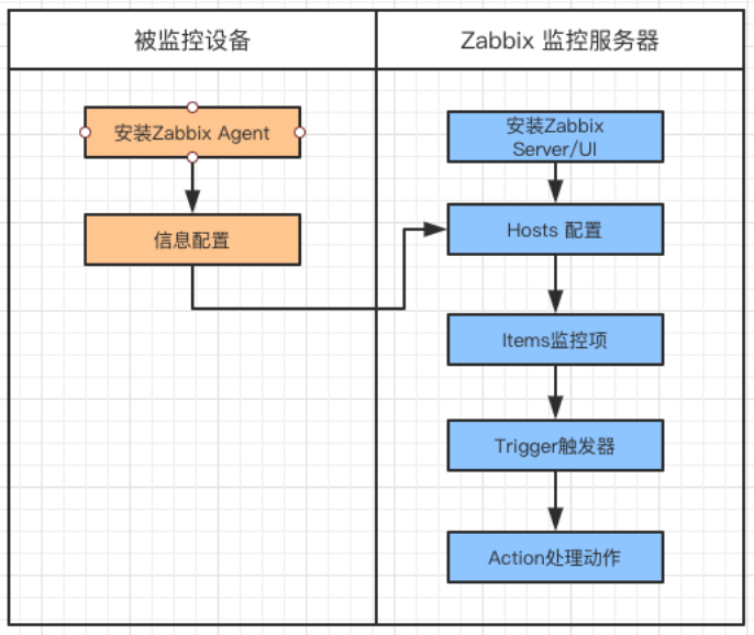 一文让你读懂Zabbix_zabbix架构图-CSDN博客