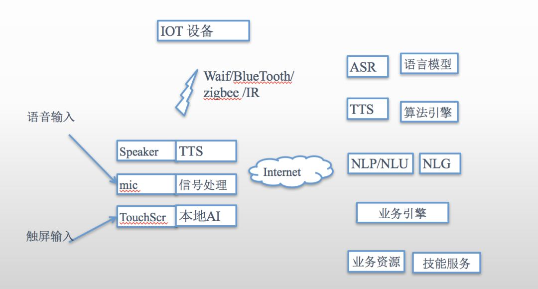 揭秘“语音交互”背后的AI硬核黑科技！_asr和nlu区别-CSDN博客