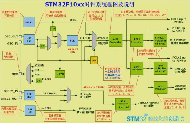 STM32F103 - 系统框架_stm32命名规则-CSDN博客