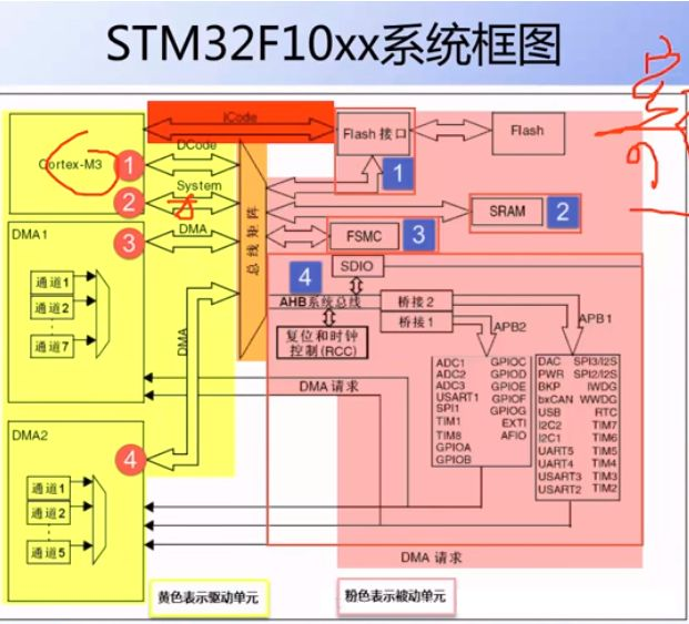 详解STM32F10xx体系架构_weixin_42976659的博客-CSDN博客_stm32f10