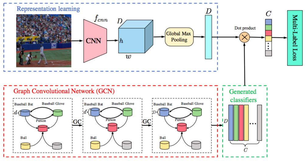 Cvpr 2019 旷视研究院提出ml Gcn：基于图卷积网络的多标签图像识别模型 Csdn博客 