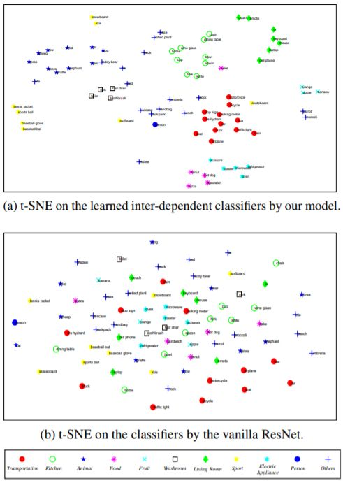 Cvpr 2019 旷视研究院提出ml Gcn：基于图卷积网络的多标签图像识别模型 Csdn博客 