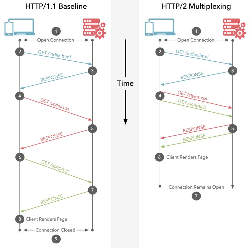 http/2.0“多路复用”实现原理 //转载-CSDN博客