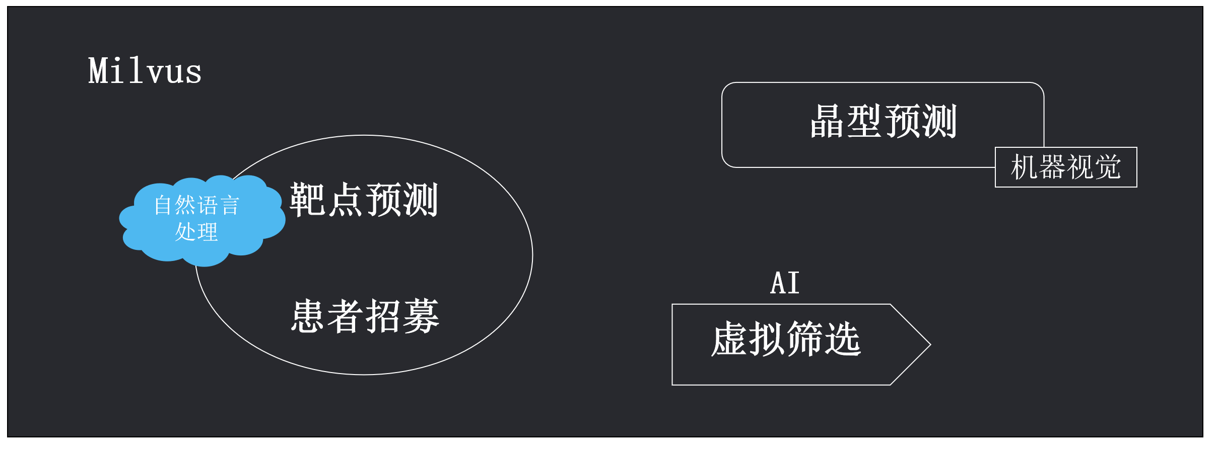 Milvus 赋能 AI 药物研发_深度学习分子结构检索-CSDN博客