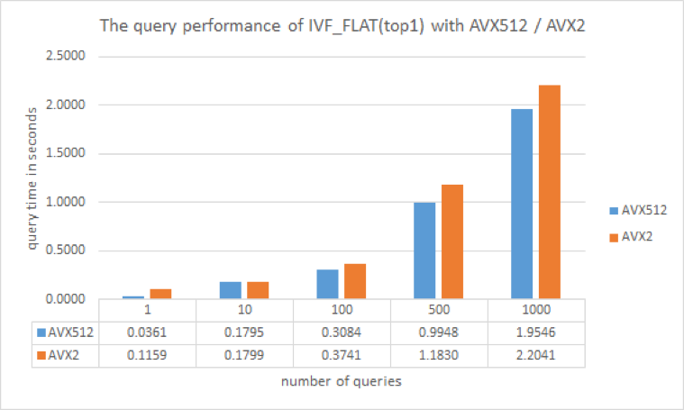 Milvus 在 AVX-512 与 AVX2 的性能对比_avx512 avx2-CSDN博客