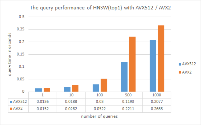 Milvus 在 AVX-512 与 AVX2 的性能对比_avx512 avx2-CSDN博客
