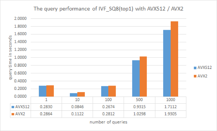 Milvus 在 AVX-512 与 AVX2 的性能对比_avx512 avx2-CSDN博客