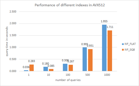 Milvus 在 AVX-512 与 AVX2 的性能对比_avx512 avx2-CSDN博客