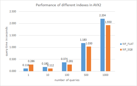 Milvus 在 AVX-512 与 AVX2 的性能对比_avx512 avx2-CSDN博客