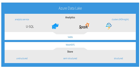 数据湖 | 一文读懂Data Lake的概念、特征、架构与案例_datalake-CSDN博客