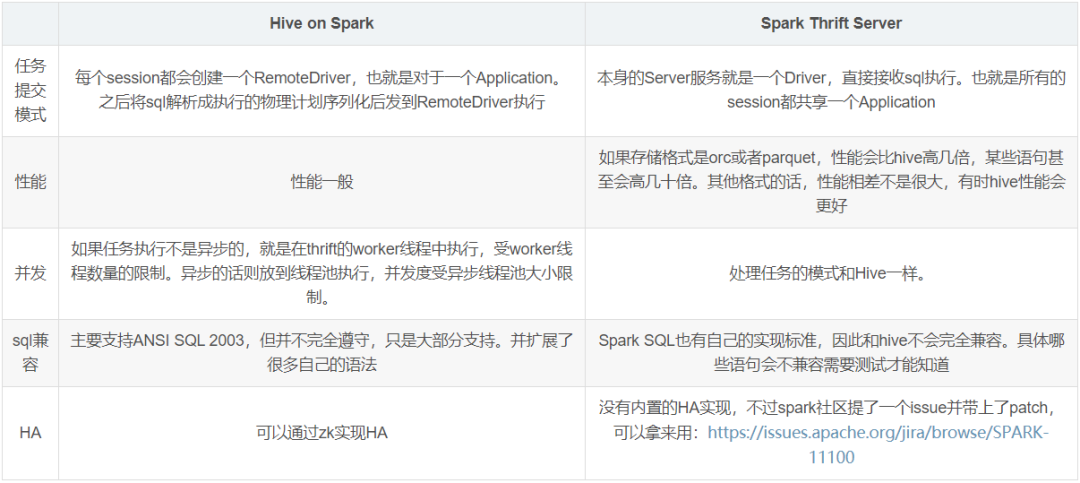 Spark Thrift Server 架构和原理介绍spark 官方thirtf Csdn博客 