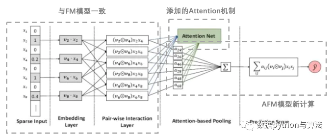 推荐系统与深度学习（四）——AFM模型原理 -CSDN博客