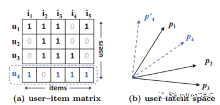 推荐系统与深度学习（九）——NCF模型原理-CSDN博客