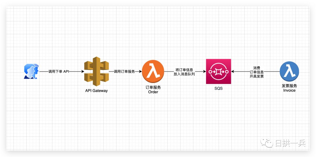 手把手带你玩转 AWS Lambda-CSDN博客