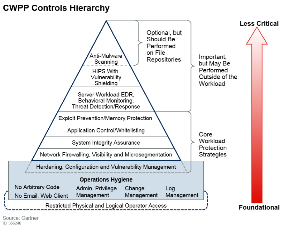 谁说CWPP只能是主机安全？_cwpknxl-CSDN博客